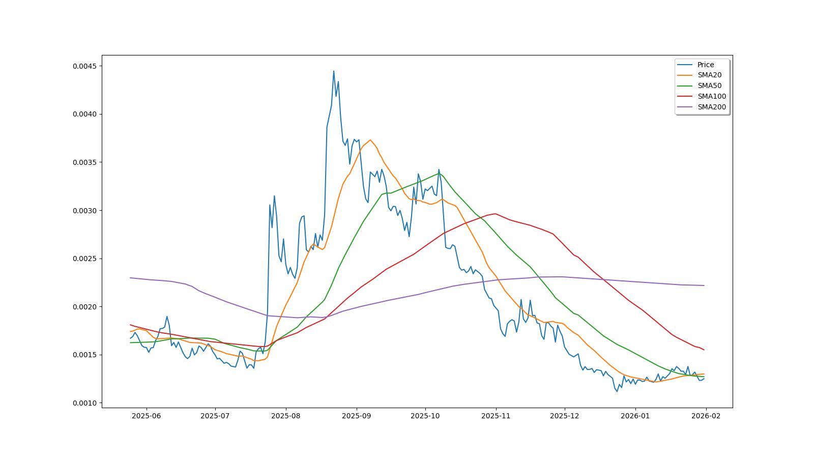 Electroneum Simple Moving Averages