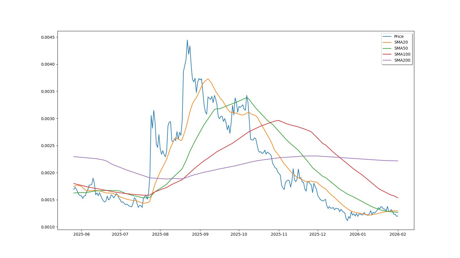 Electroneum Simple Moving Averages