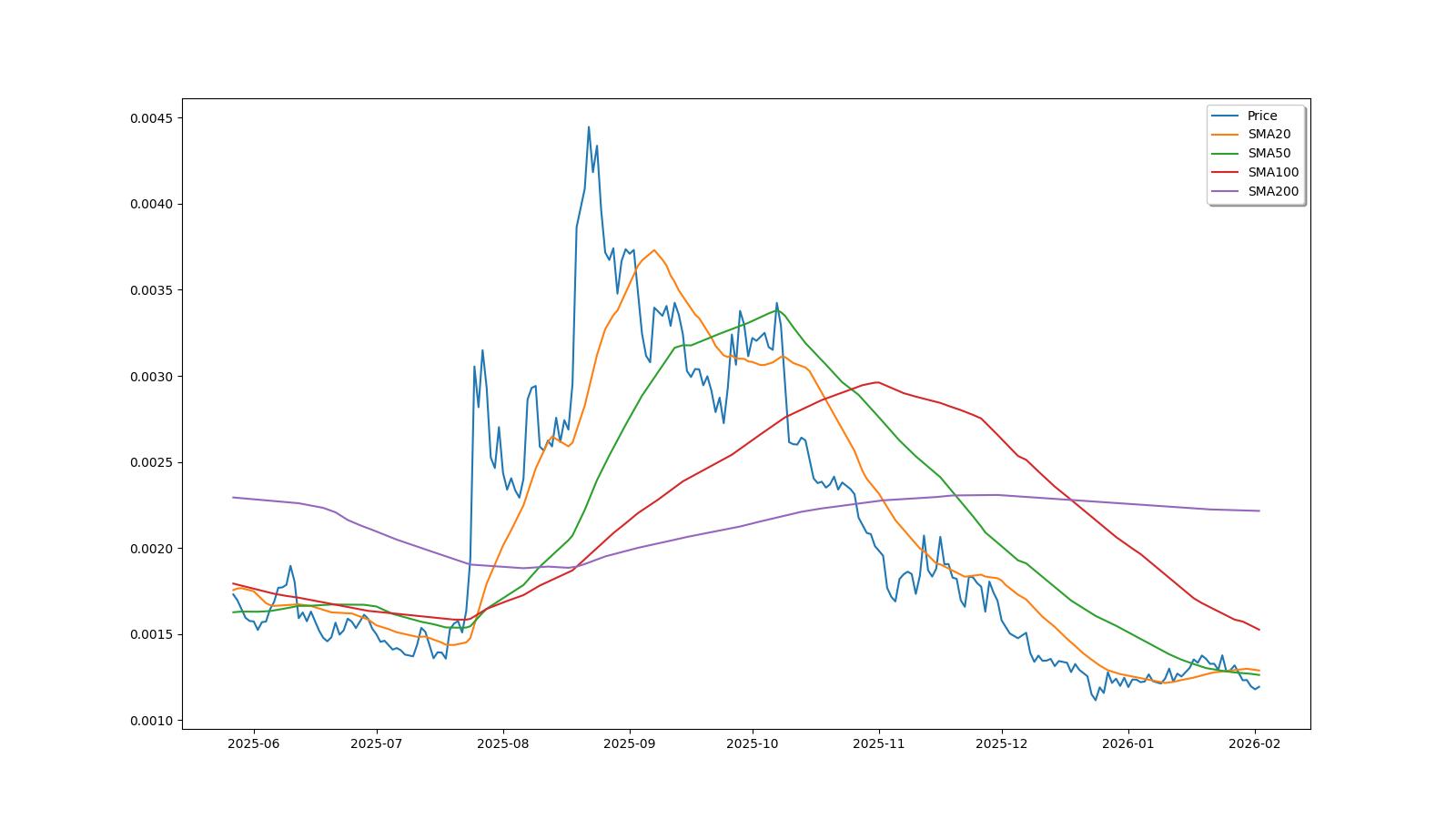Electroneum Simple Moving Averages