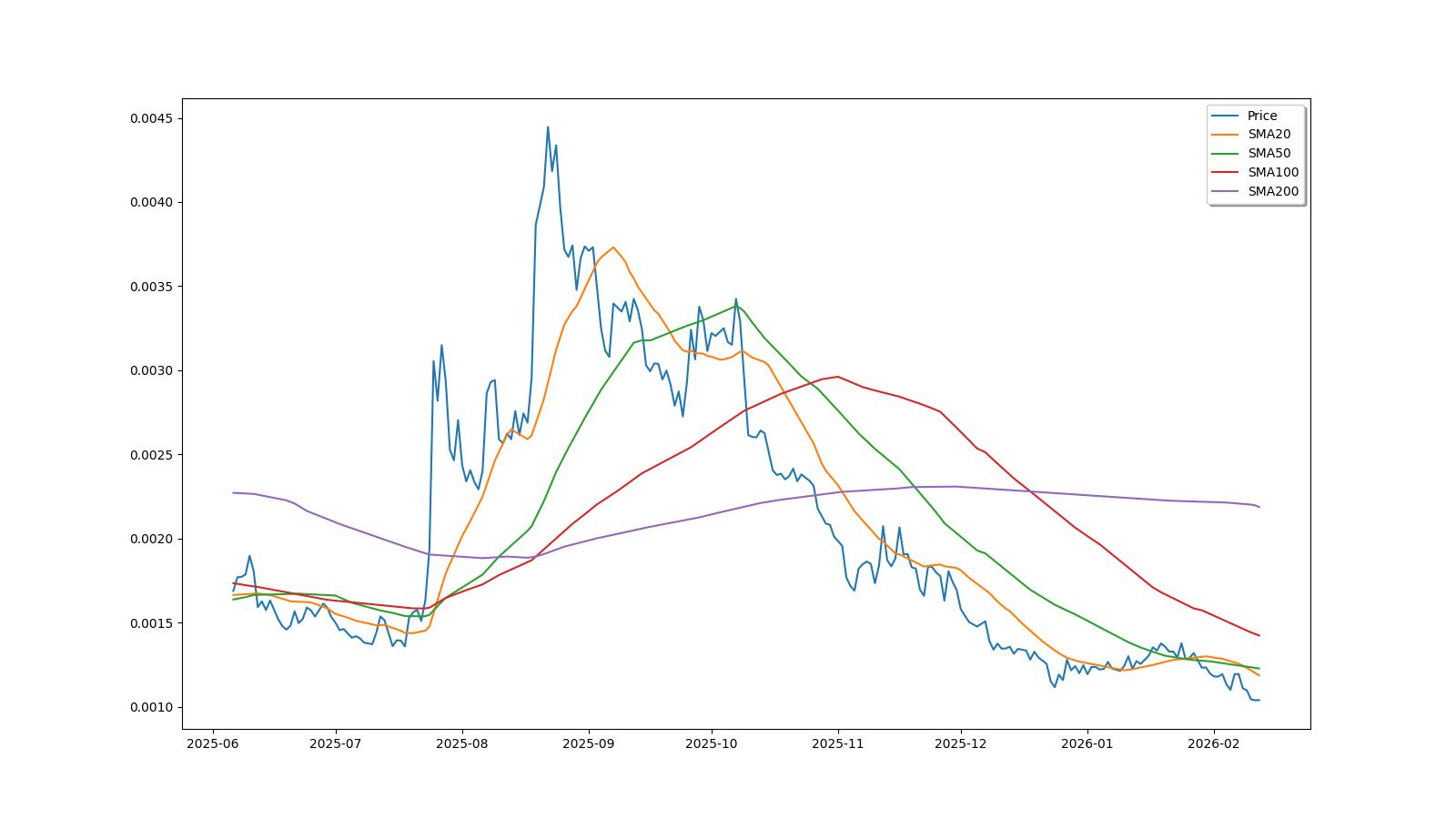 일렉트로늄 Simple Moving Averages