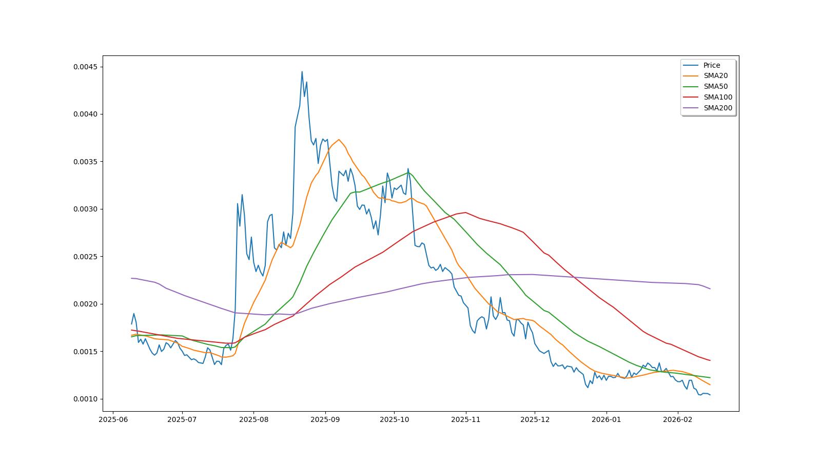 Electroneum Simple Moving Averages