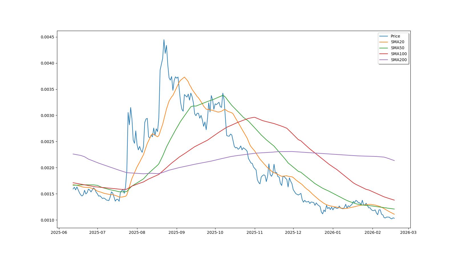 Electroneum Simple Moving Averages