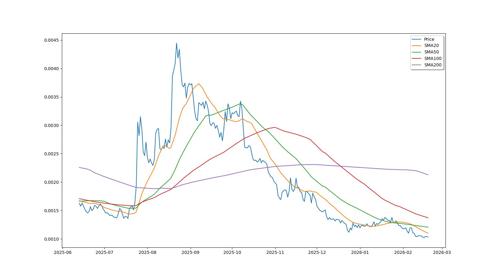 Electroneum Simple Moving Averages