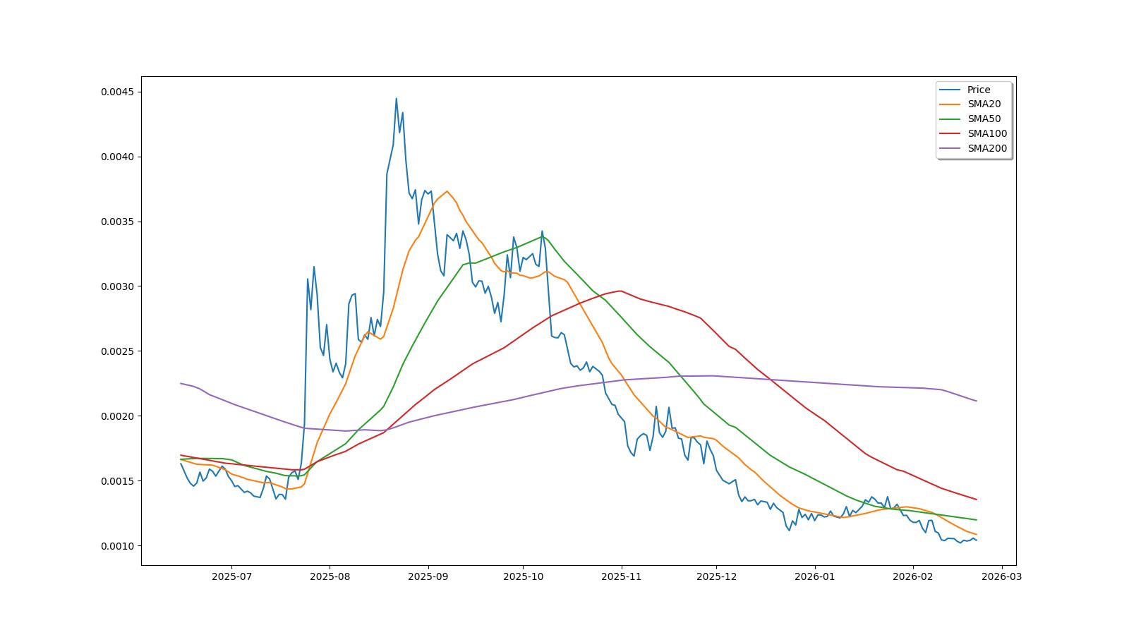 Electroneum Simple Moving Averages
