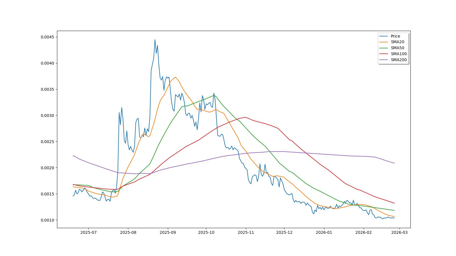Electroneum Simple Moving Averages