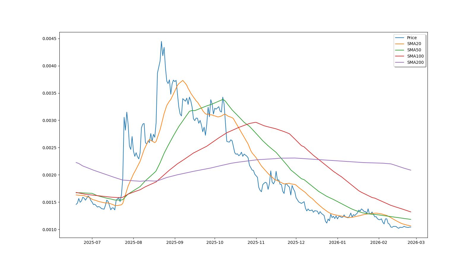Electroneum Simple Moving Averages