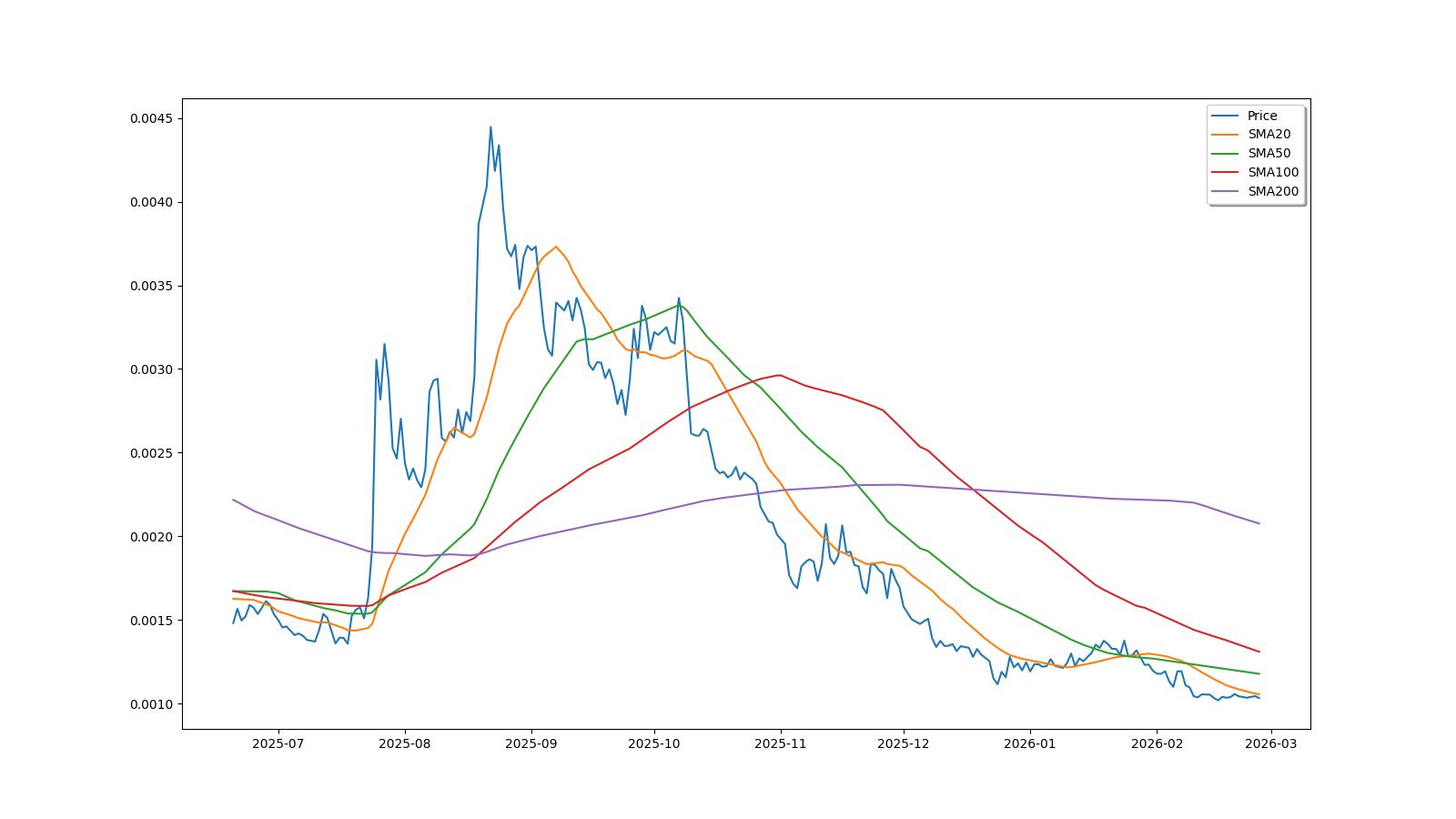 Electroneum Simple Moving Averages