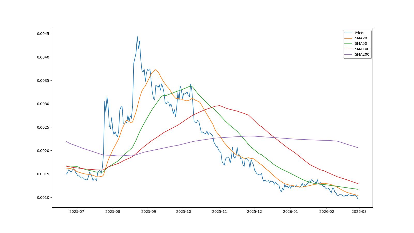 Electroneum Simple Moving Averages