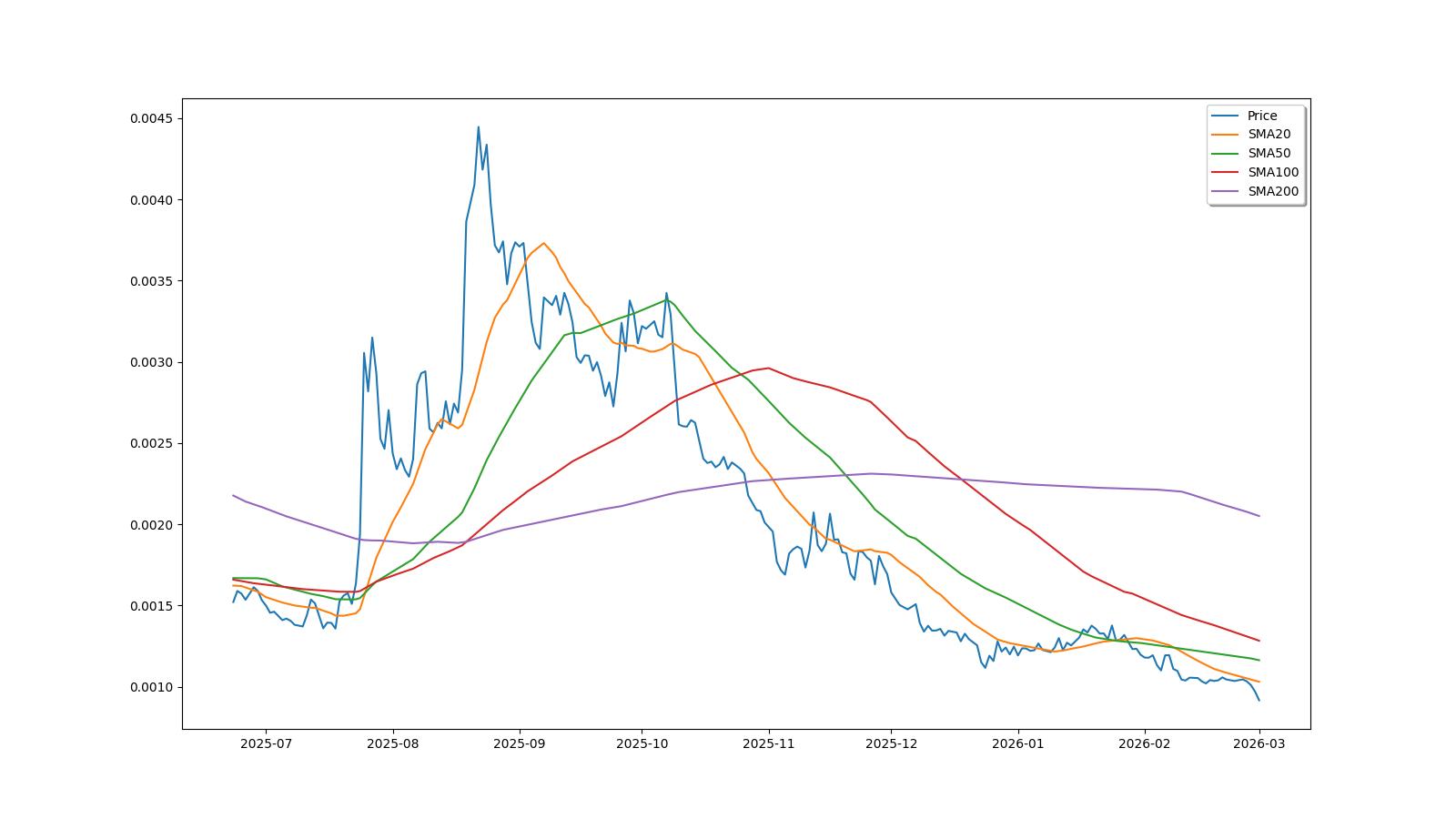 Electroneum Simple Moving Averages