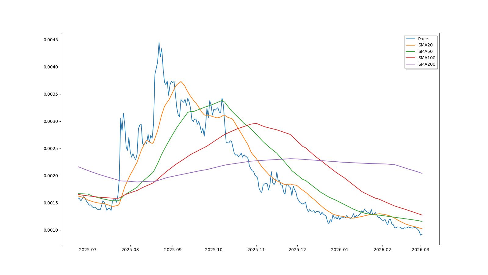 Electroneum Simple Moving Averages