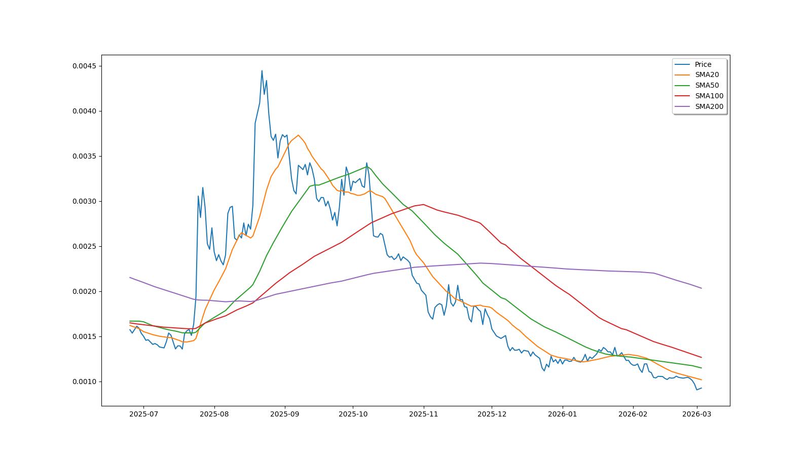 Electroneum Simple Moving Averages