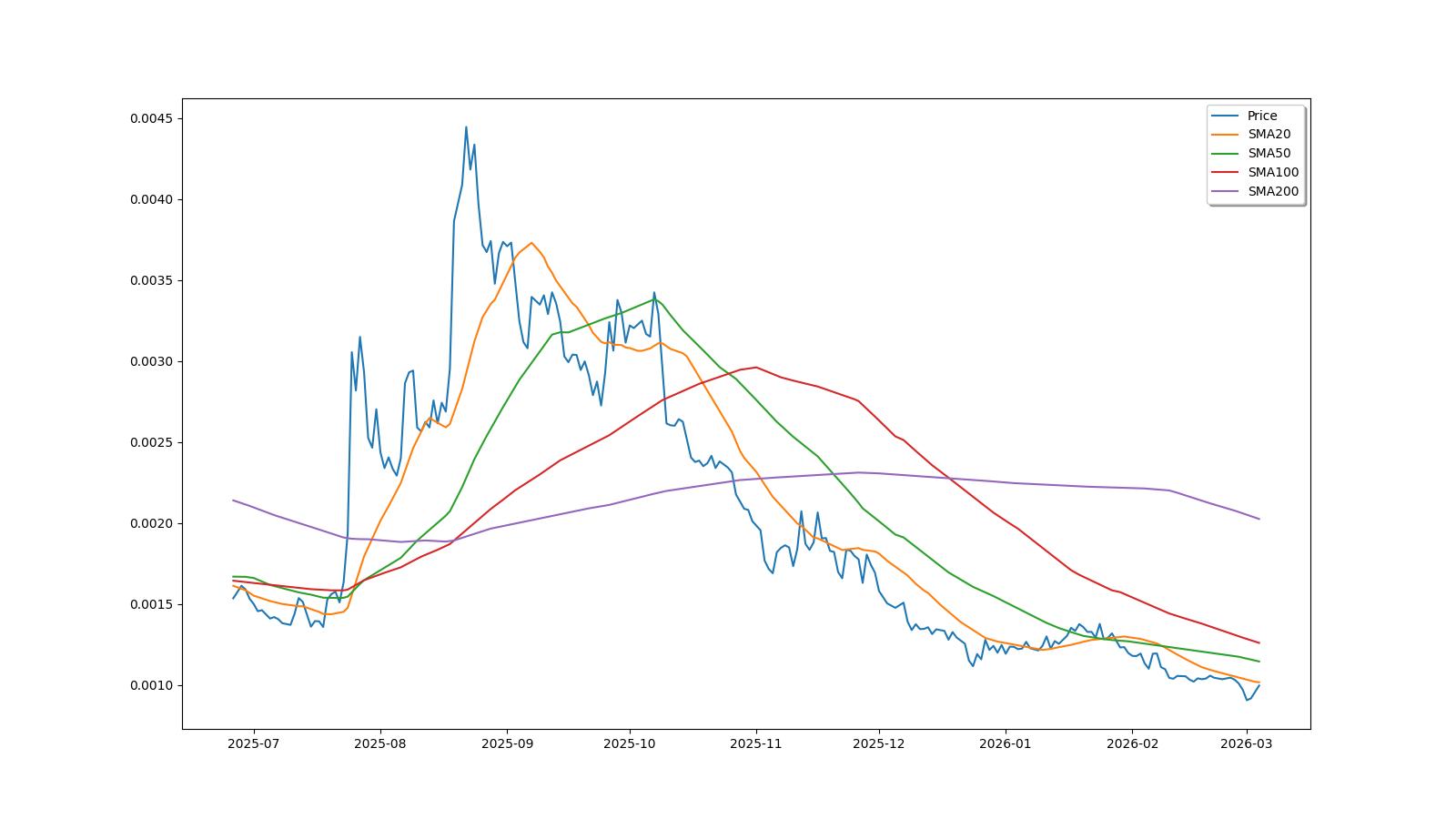 Electroneum Simple Moving Averages