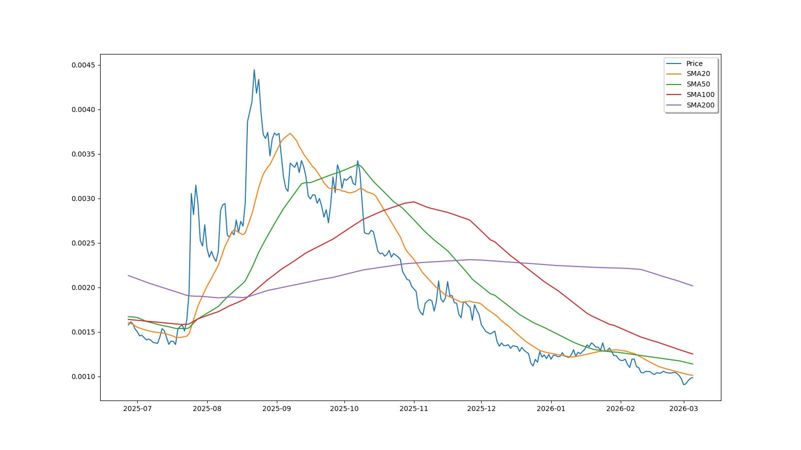 일렉트로늄 Simple Moving Averages