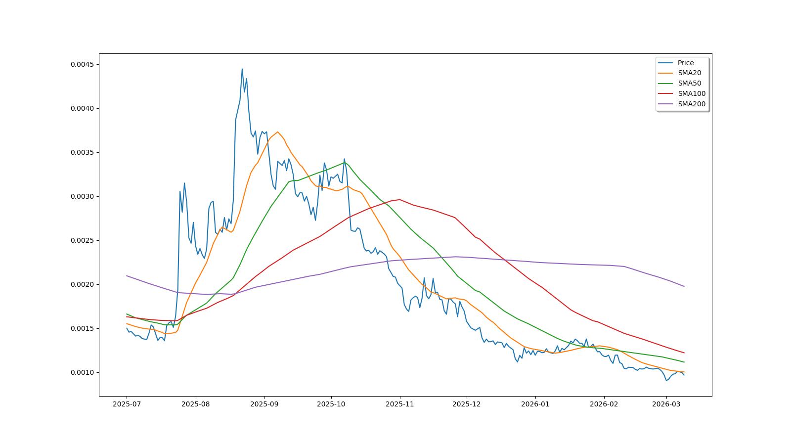일렉트로늄 Simple Moving Averages