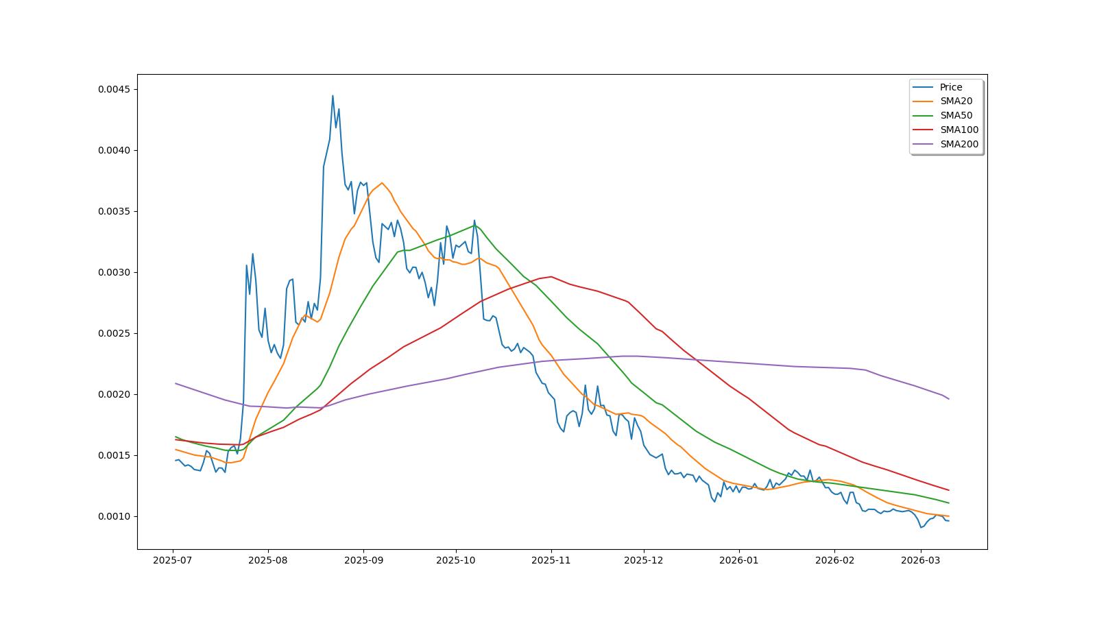 Electroneum Simple Moving Averages