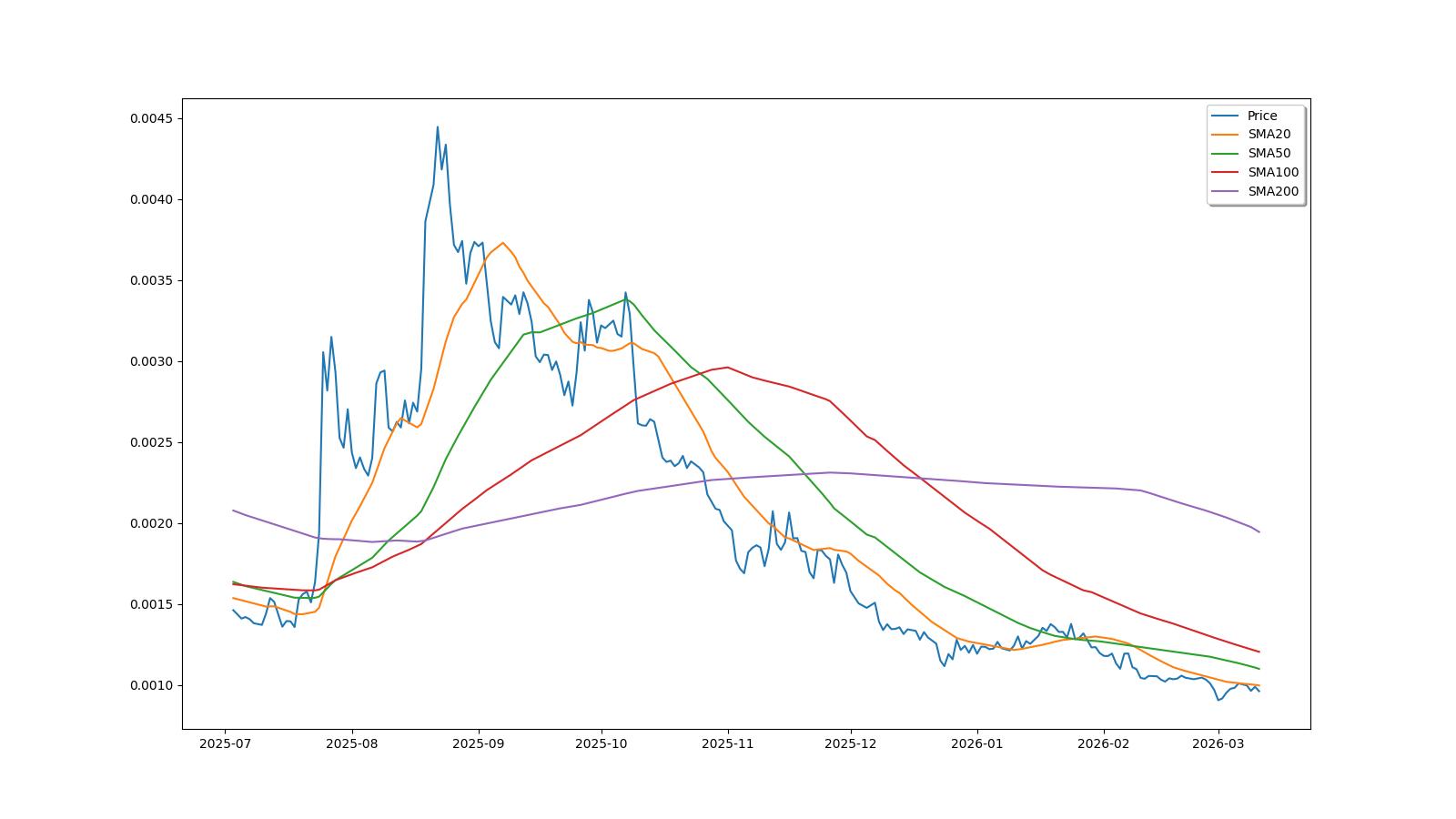 Electroneum Simple Moving Averages