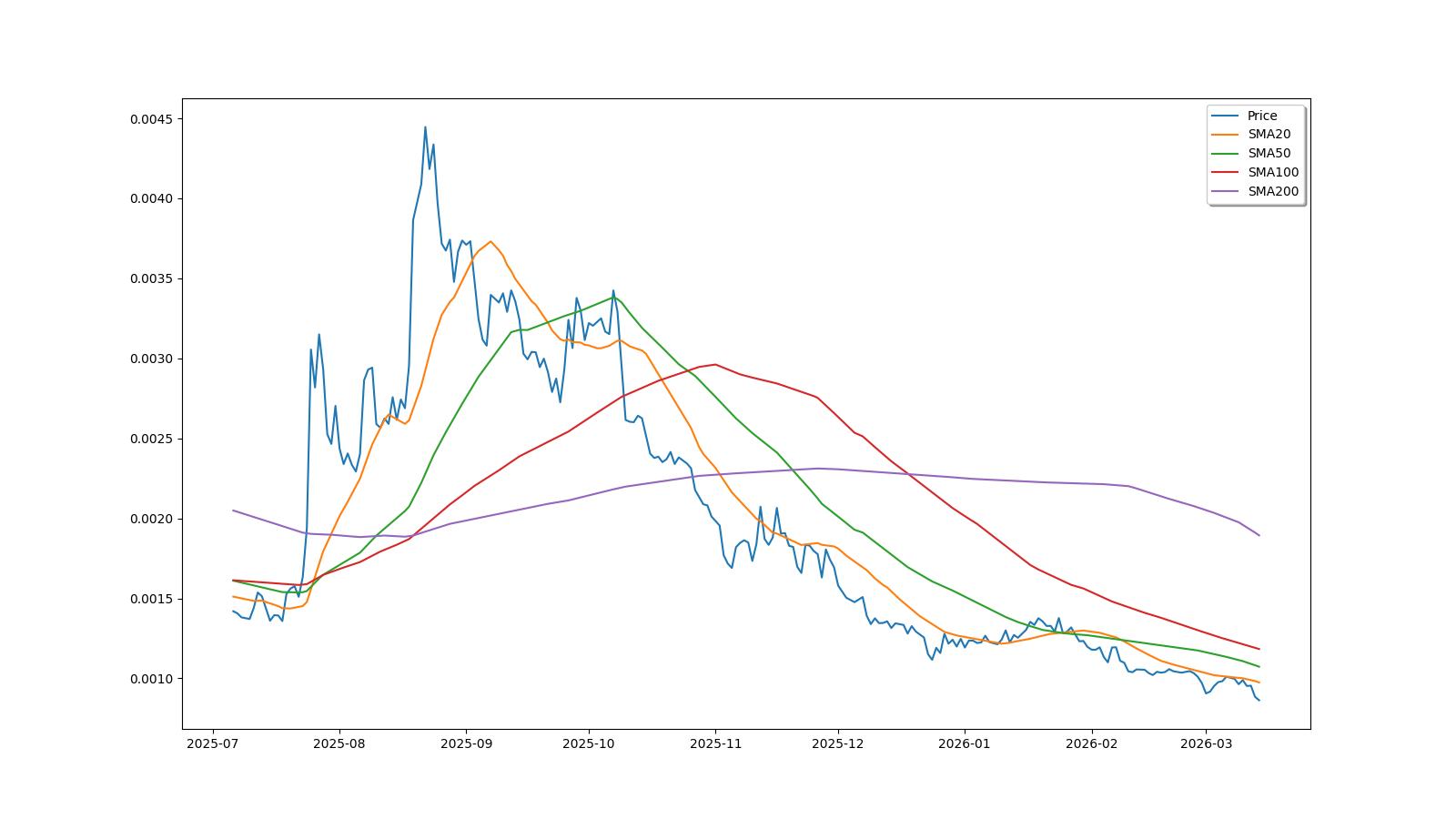 Electroneum Simple Moving Averages