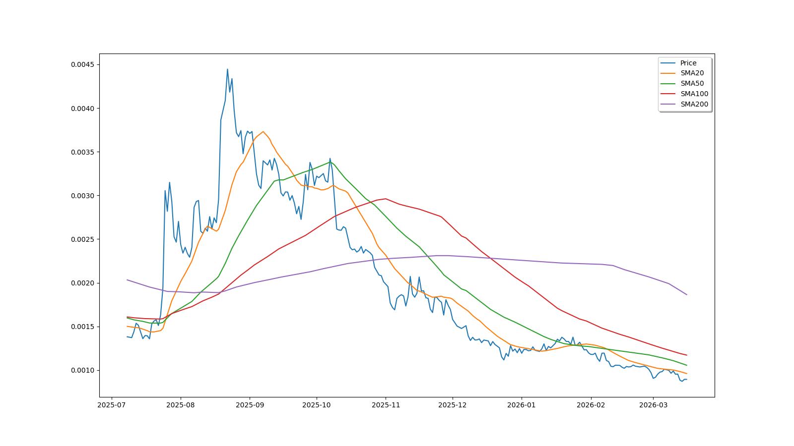 Electroneum Simple Moving Averages