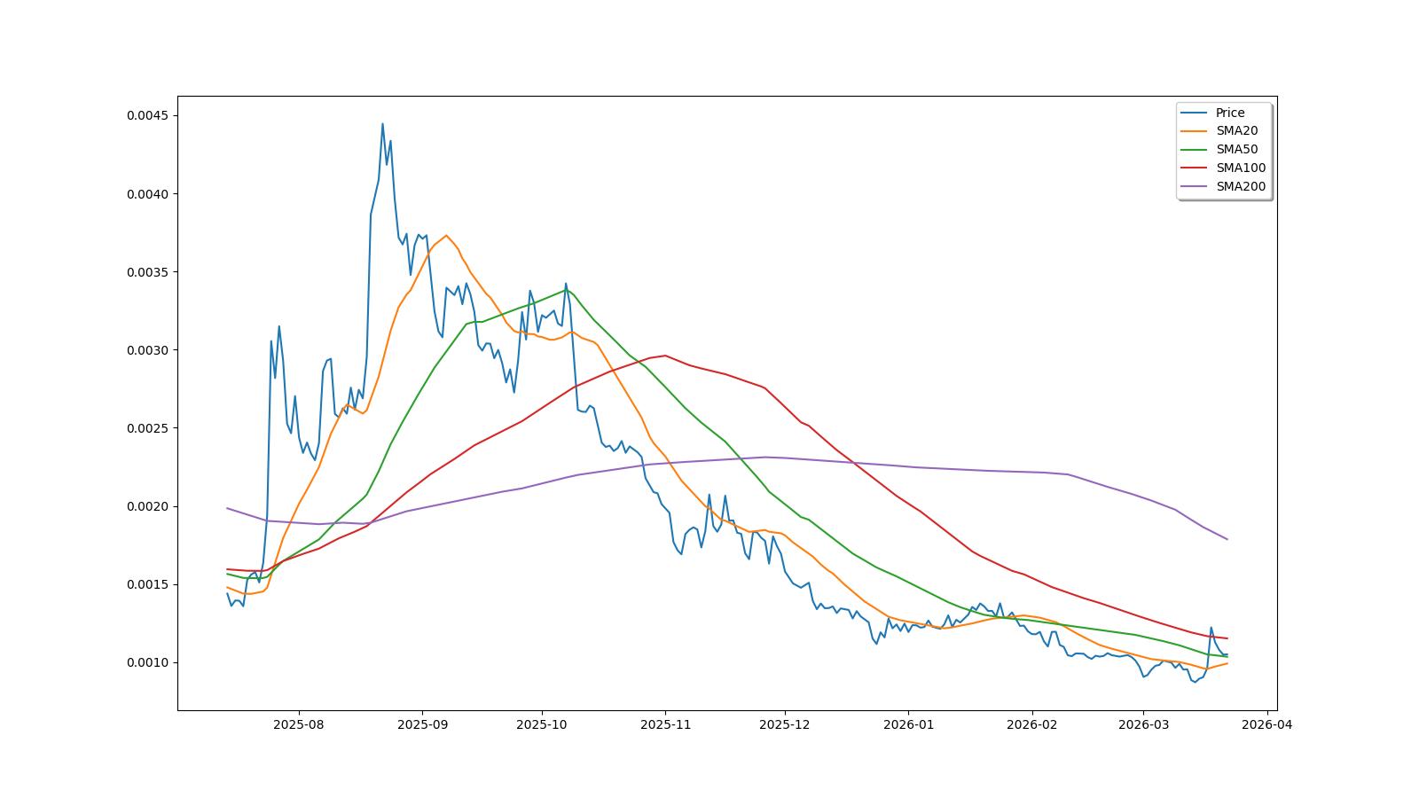 エレクトロニウム Simple Moving Averages