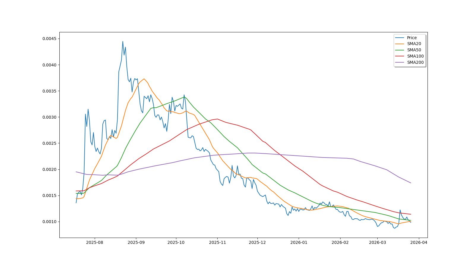 일렉트로늄 Simple Moving Averages