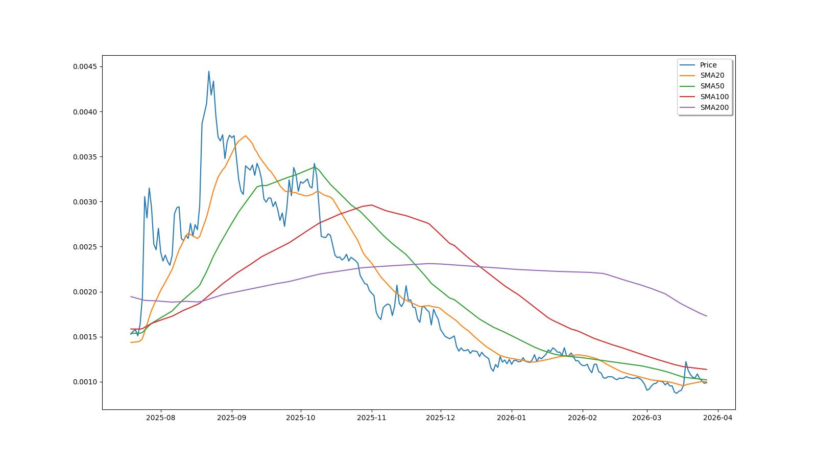 Electroneum Simple Moving Averages