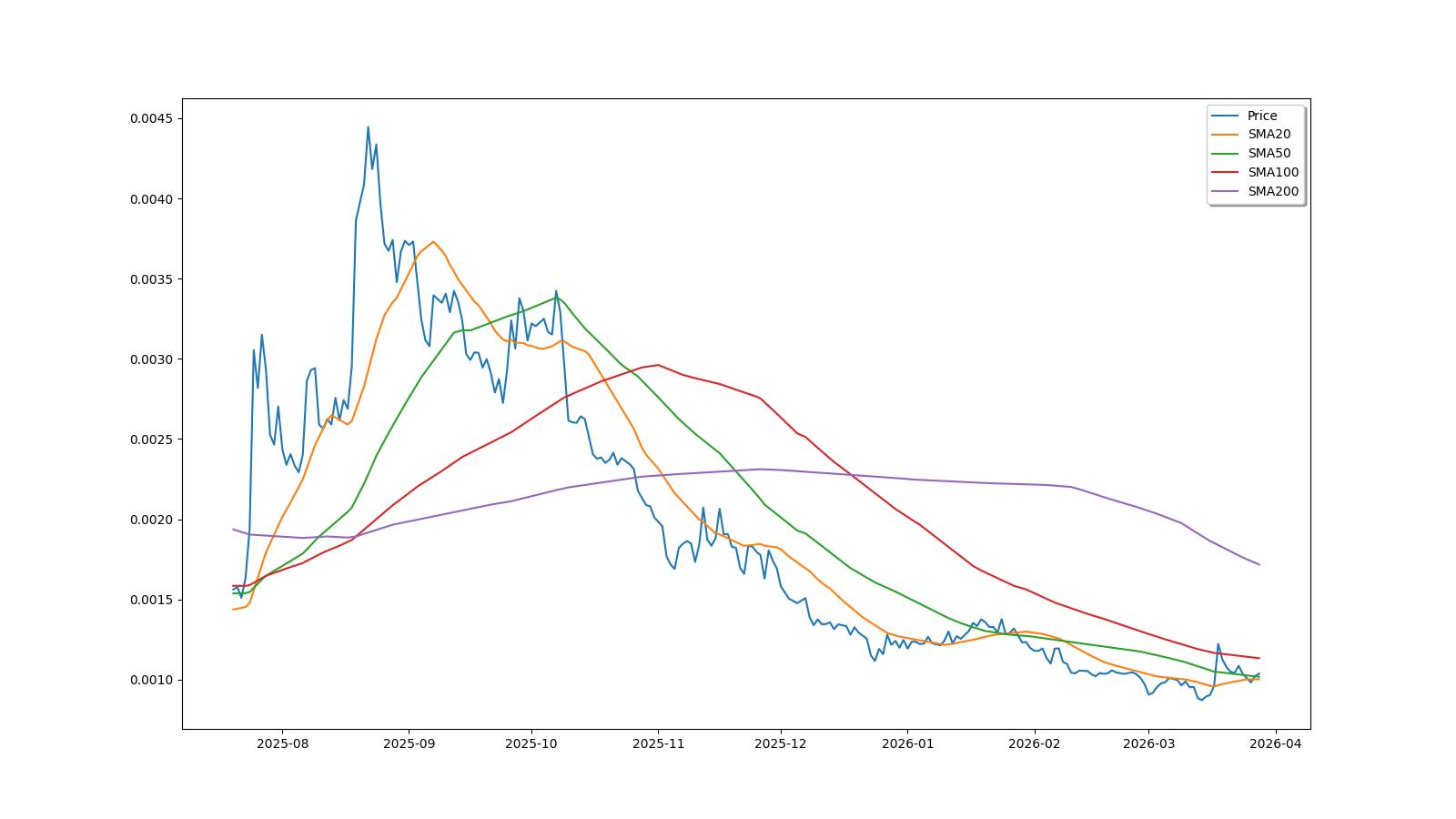 Electroneum Simple Moving Averages