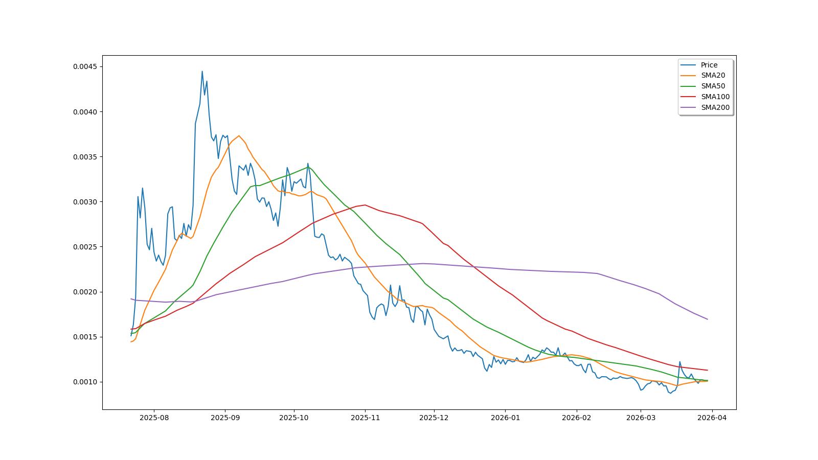 Electroneum Simple Moving Averages