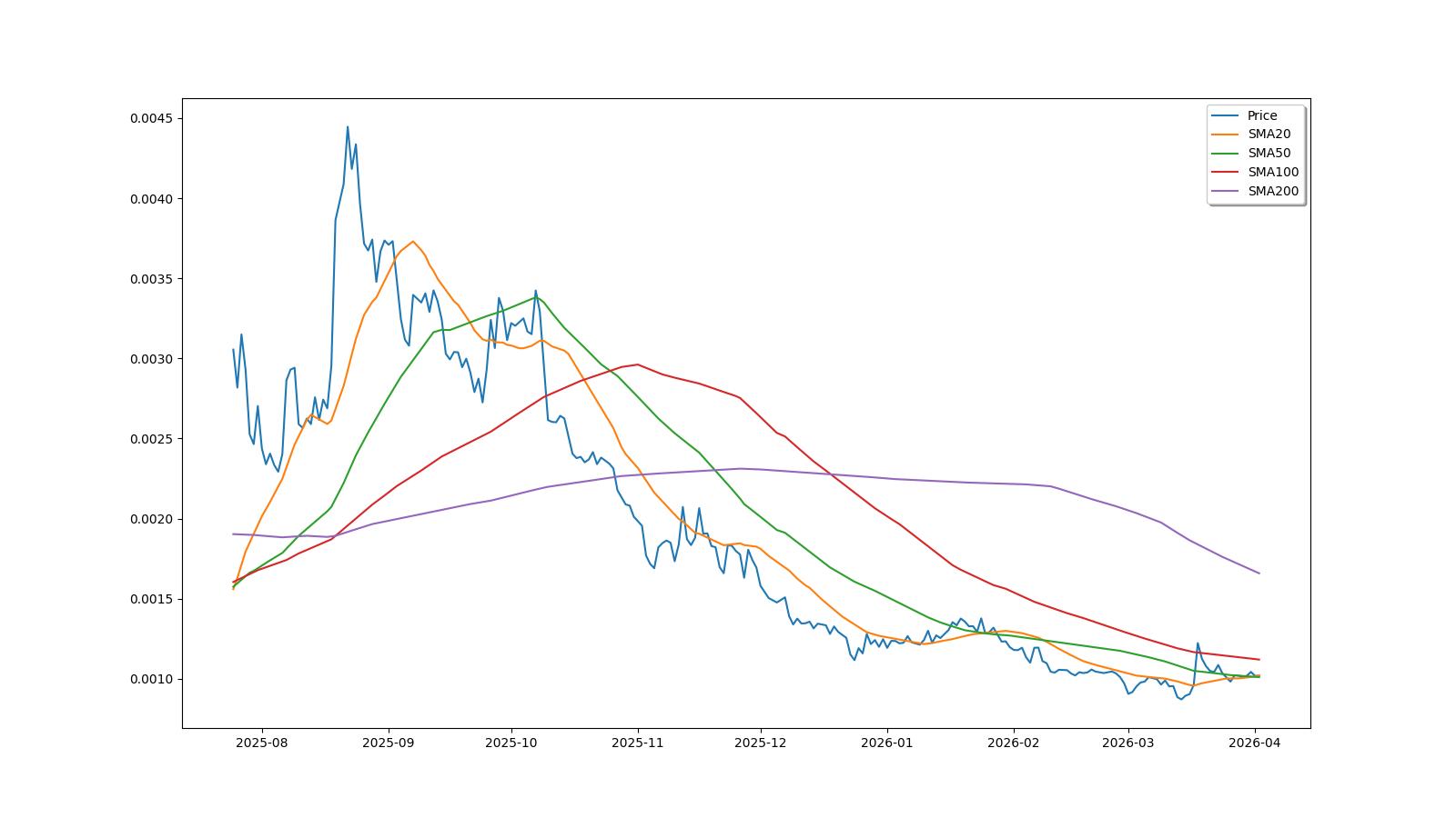Electroneum Simple Moving Averages