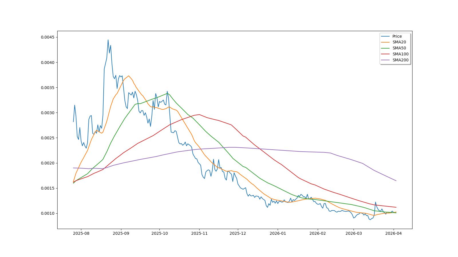 Electroneum Simple Moving Averages