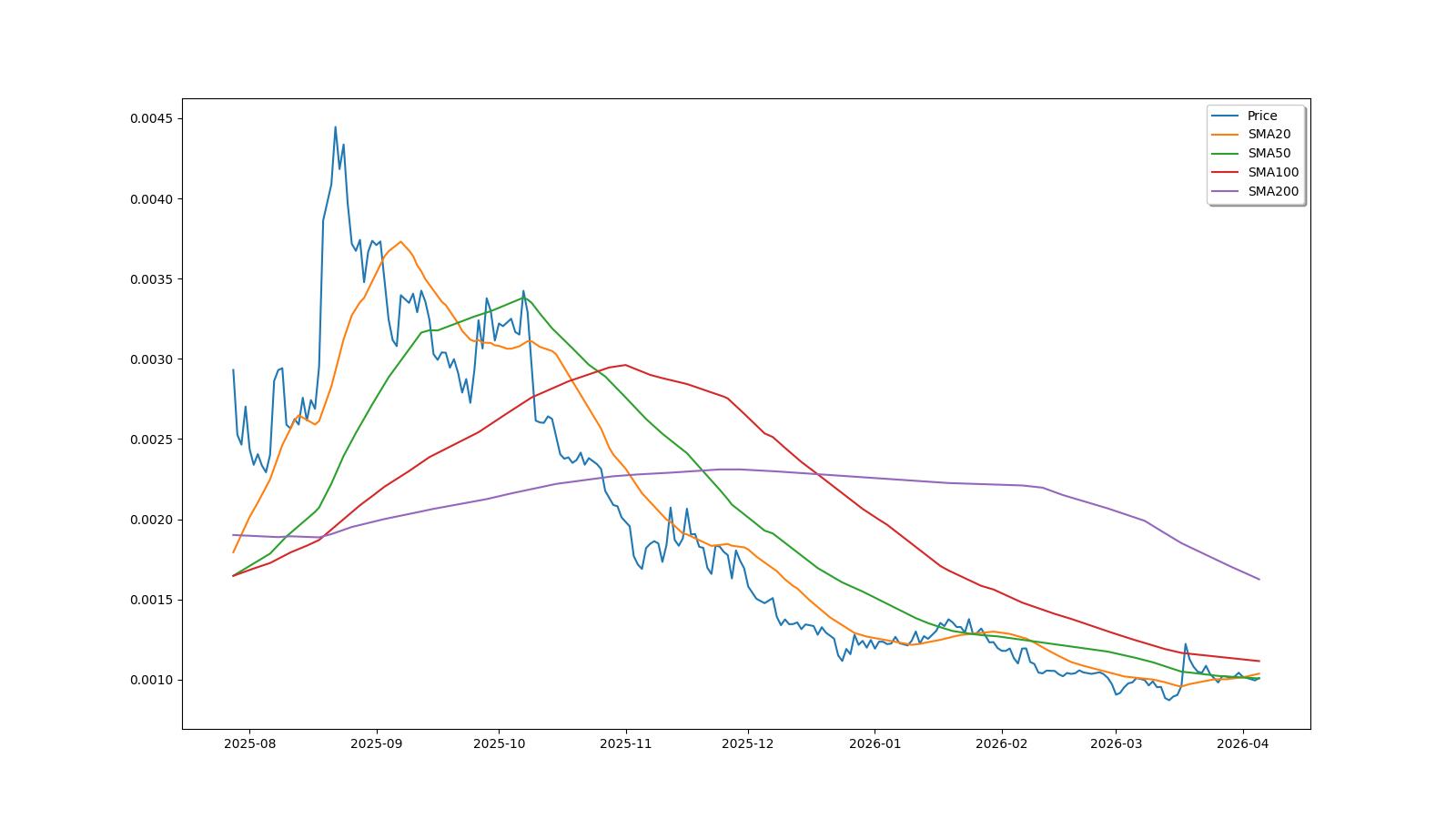 Electroneum Simple Moving Averages