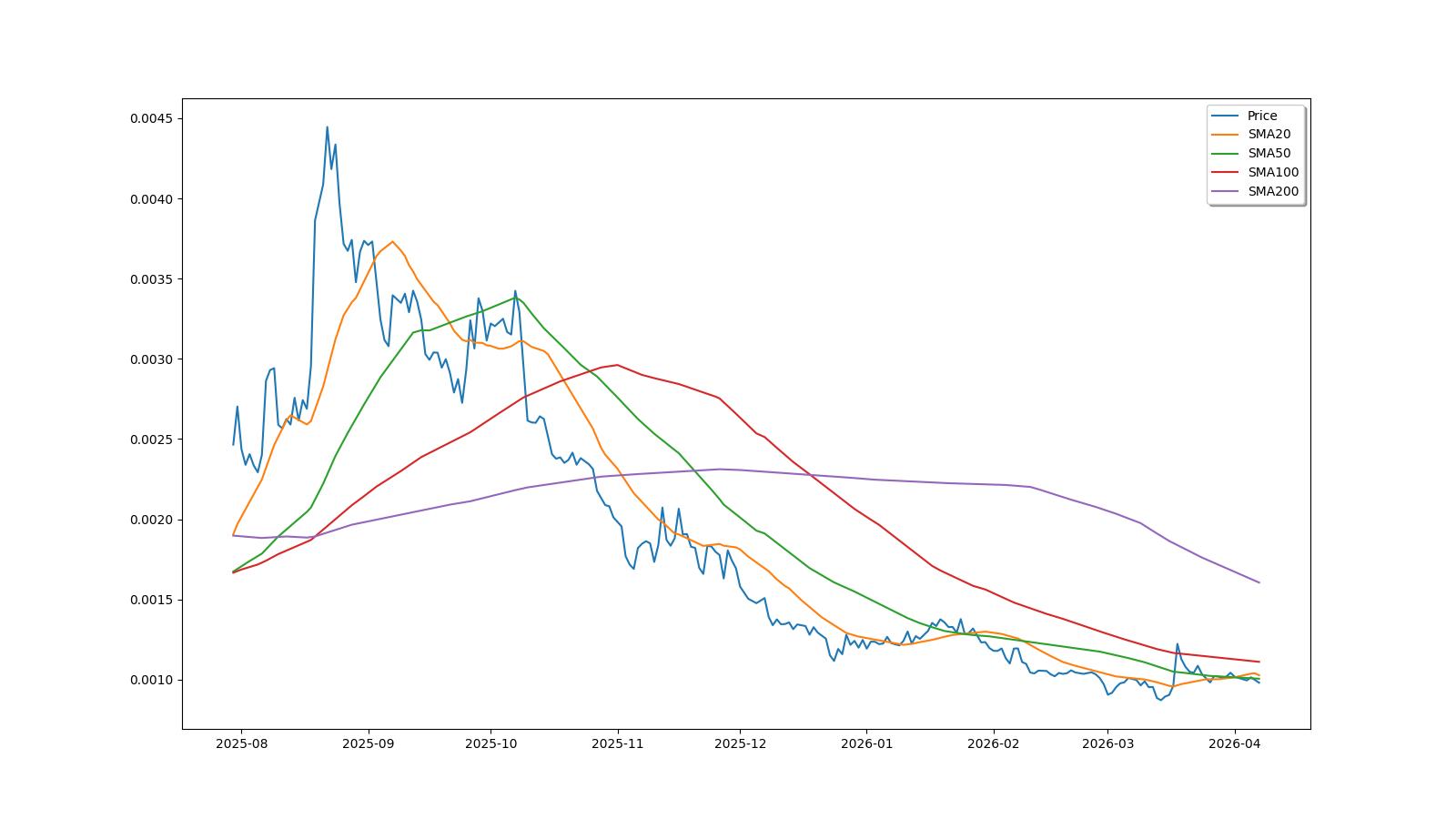 Electroneum Simple Moving Averages