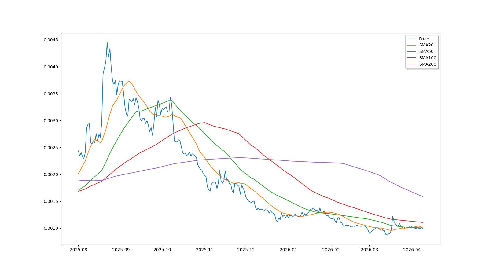 Electroneum Simple Moving Averages