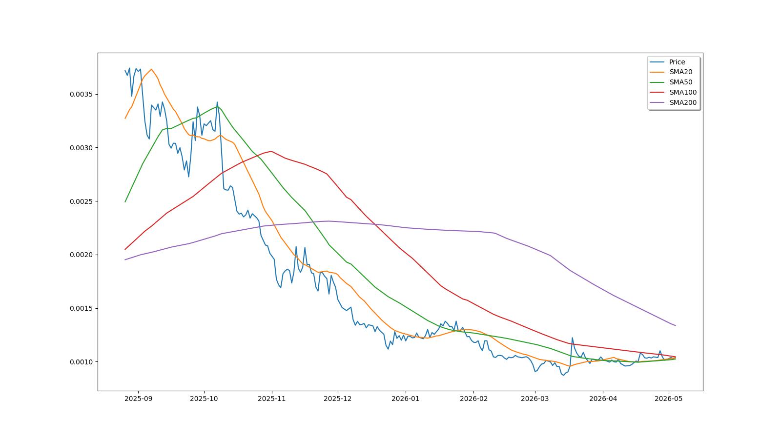 エレクトロニウム Simple Moving Averages