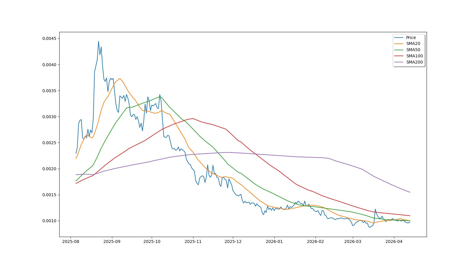 Electroneum Simple Moving Averages