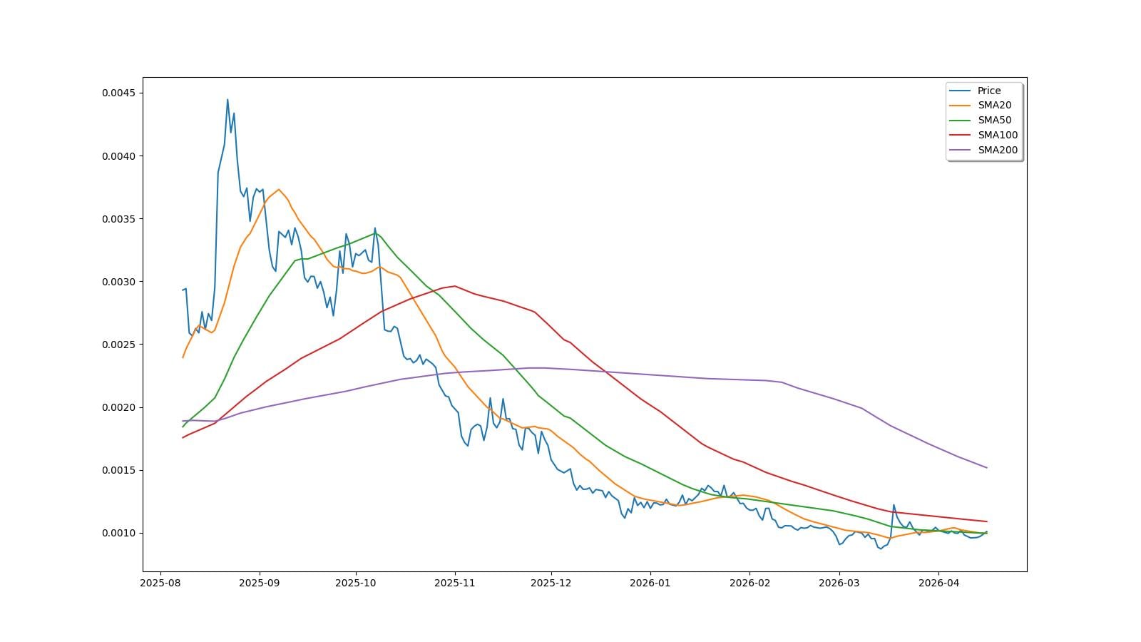 Electroneum Simple Moving Averages