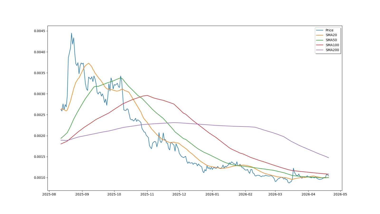 エレクトロニウム Simple Moving Averages