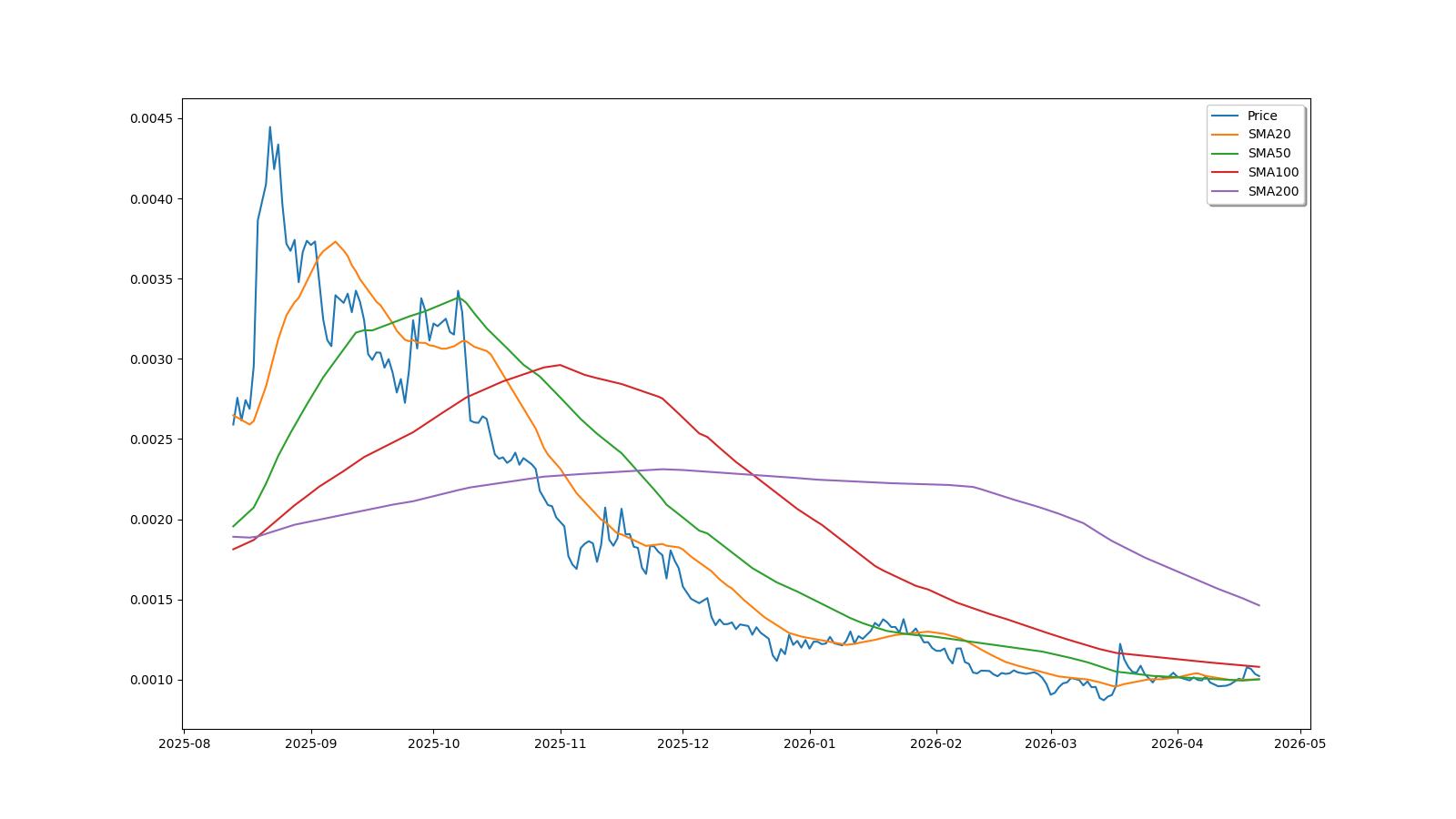 Electroneum Simple Moving Averages