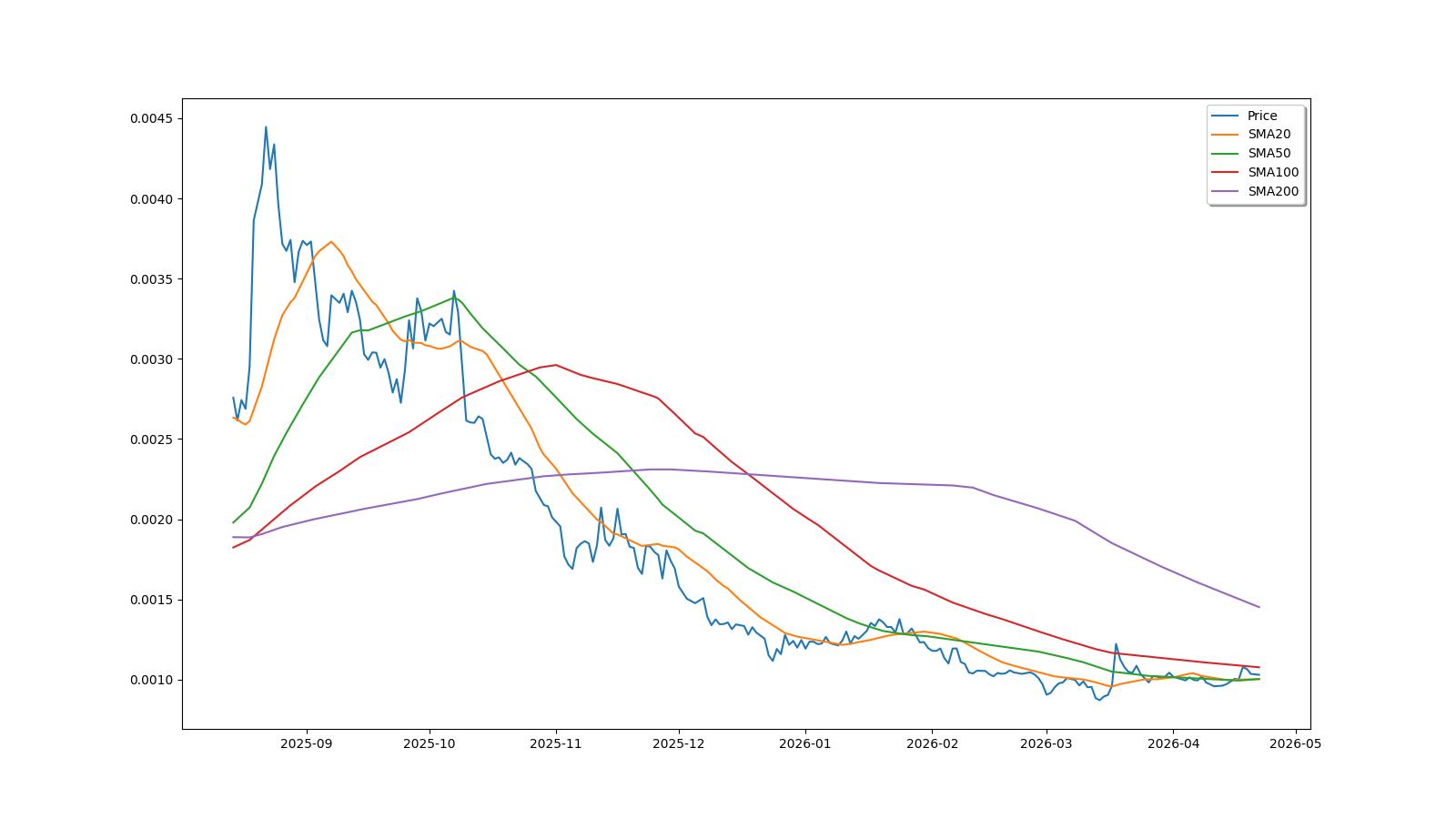 Electroneum Simple Moving Averages