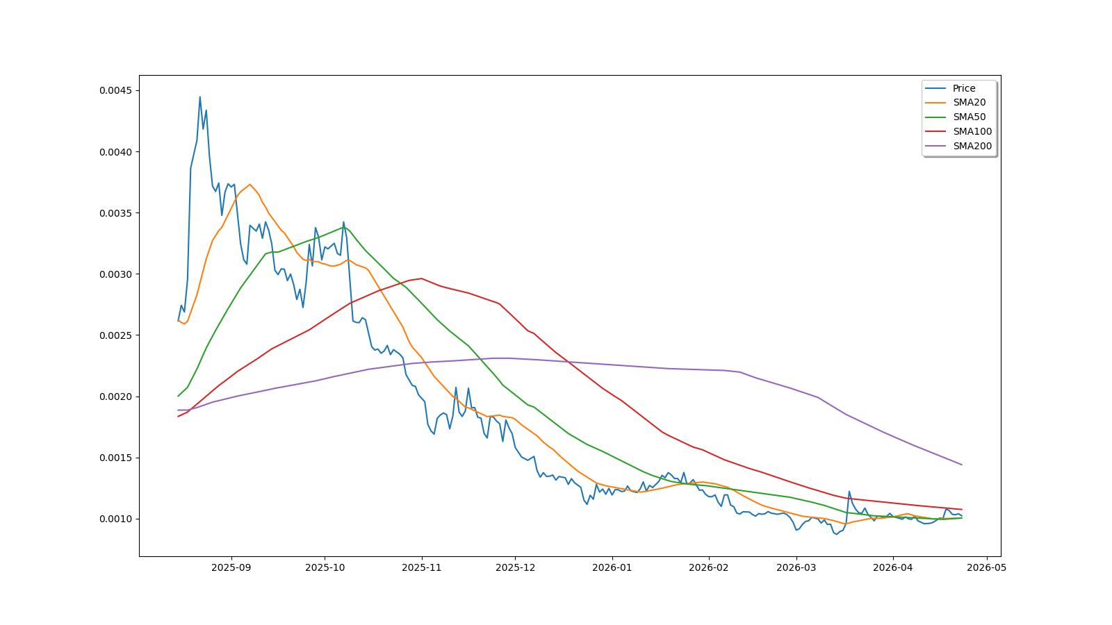 Electroneum Simple Moving Averages