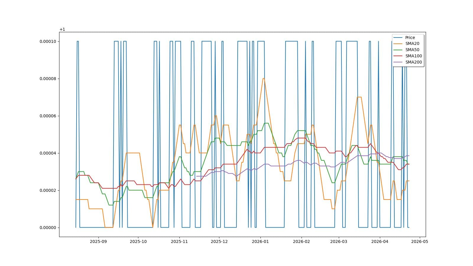 Electronic USD Simple Moving Averages
