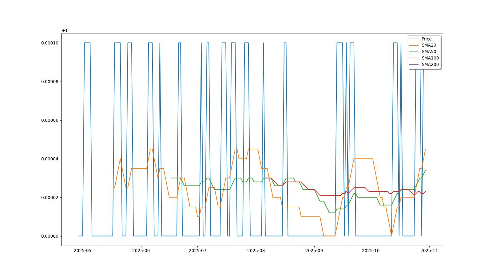 Electronic USD Simple Moving Averages