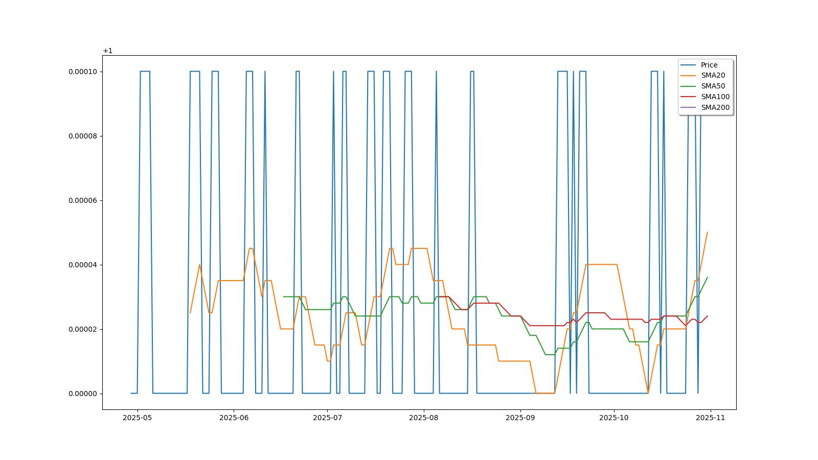 Electronic USD Simple Moving Averages