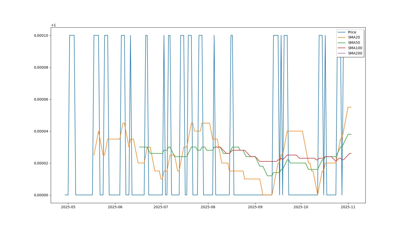 Electronic USD Simple Moving Averages