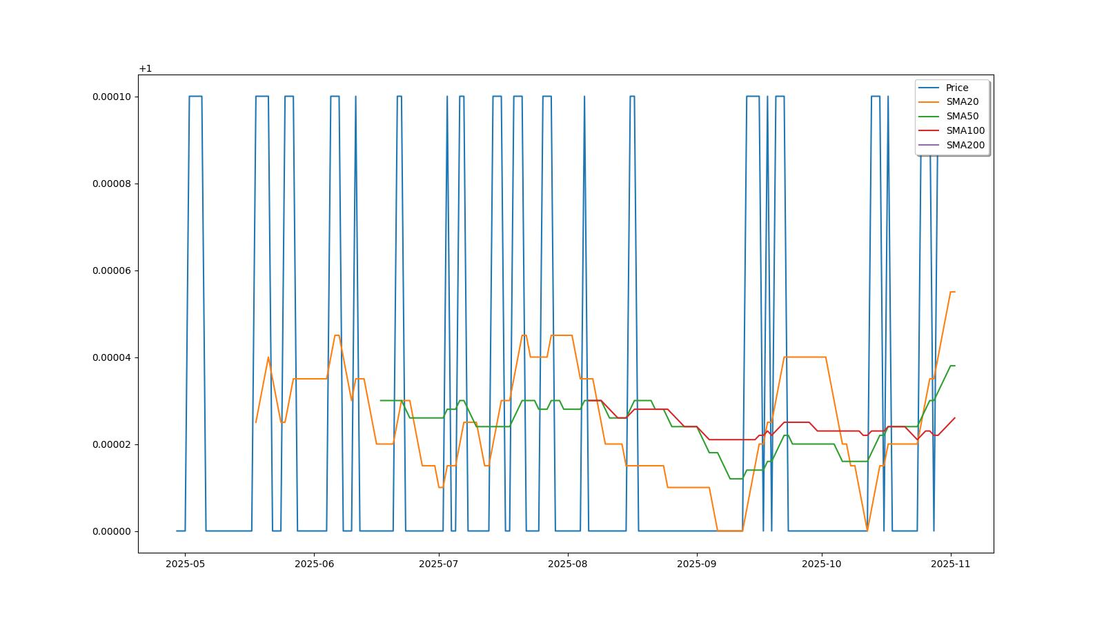 Electronic USD Simple Moving Averages