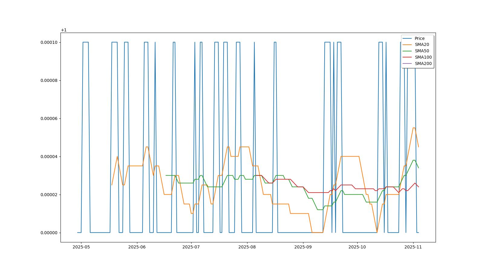 Electronic USD Simple Moving Averages