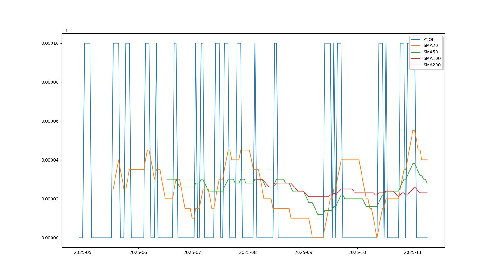 Electronic USD Simple Moving Averages