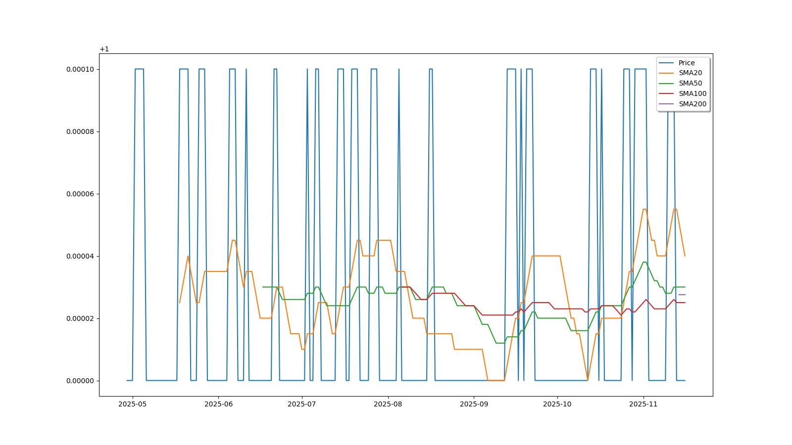 Electronic USD Simple Moving Averages