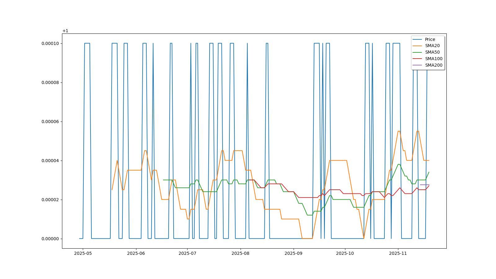 Electronic USD Simple Moving Averages