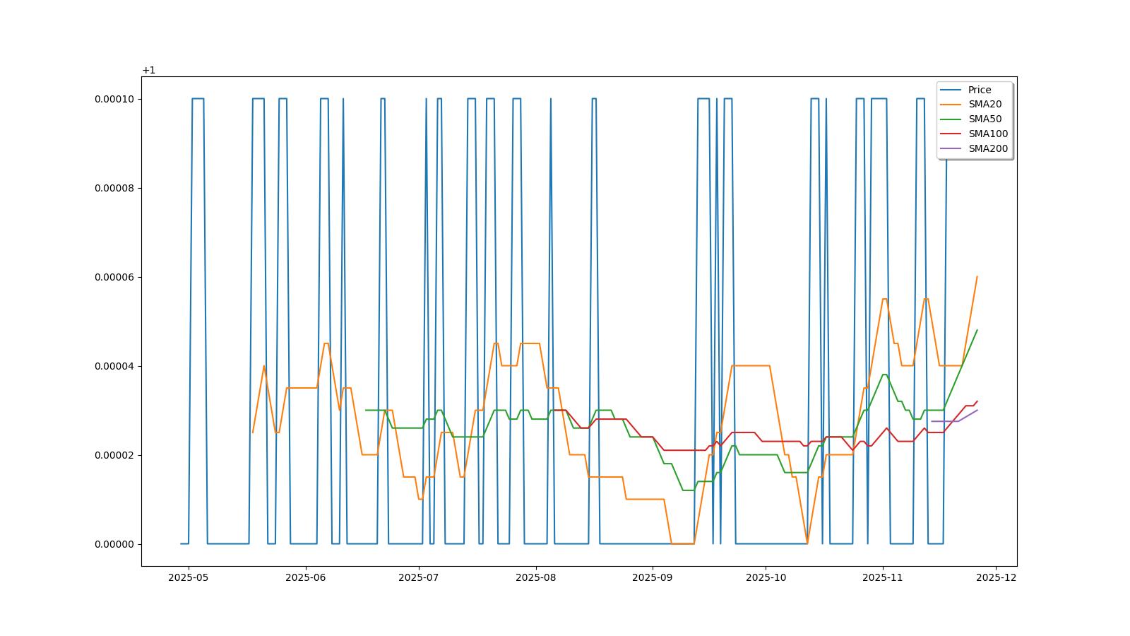 Electronic USD Simple Moving Averages