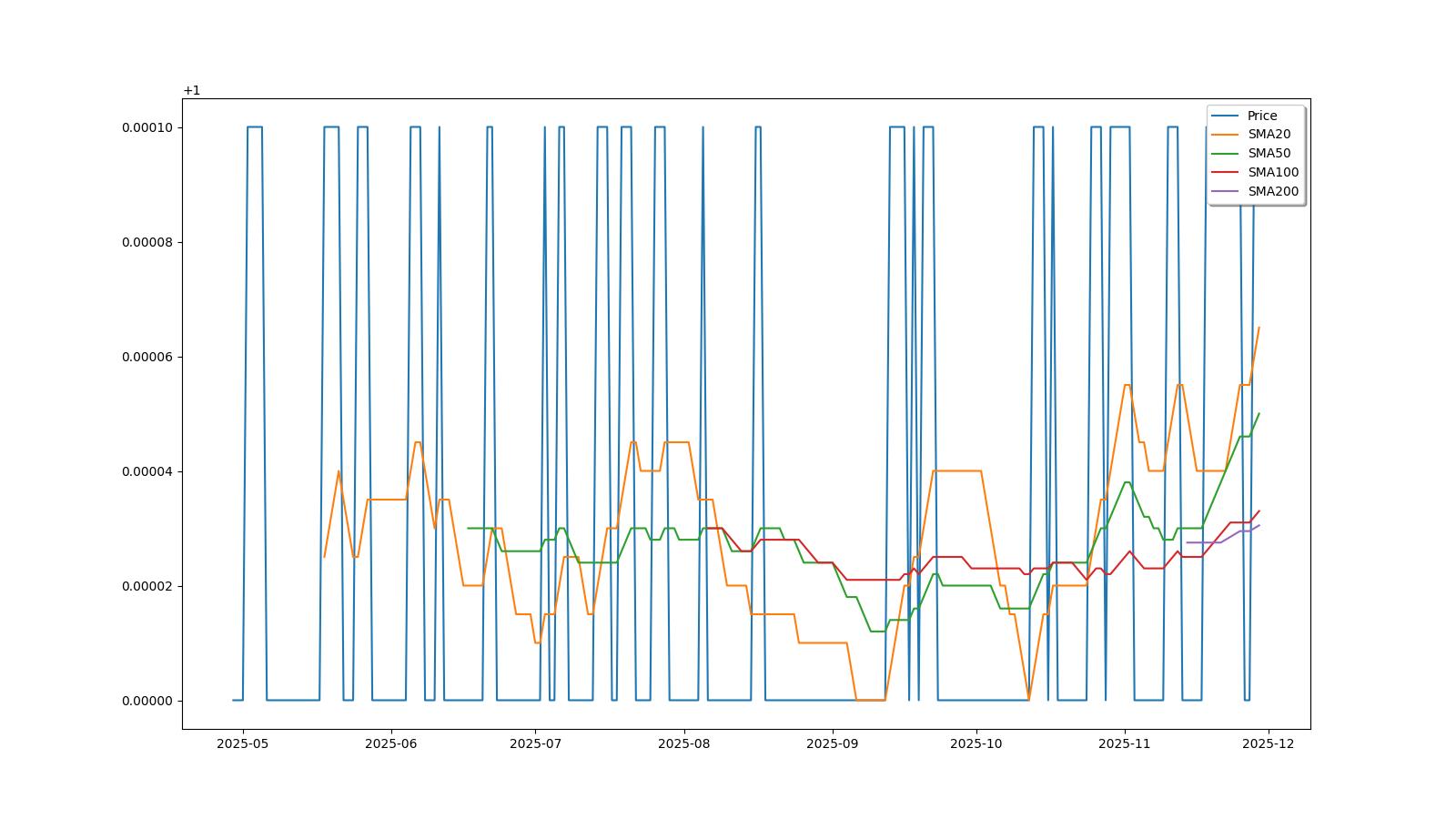 Electronic USD Simple Moving Averages